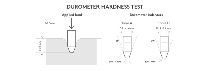 Shore hardness and how to scale? | Essentra Components UK | Essentra ...