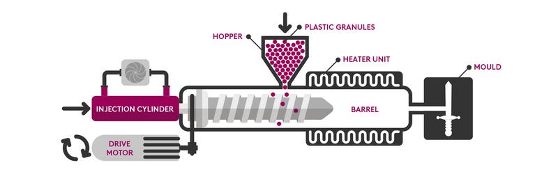 What is injection moulding? | Essentra Components UK