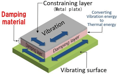 Vibration damping: What Is It, How It Works, Materials and More! | Reid ...